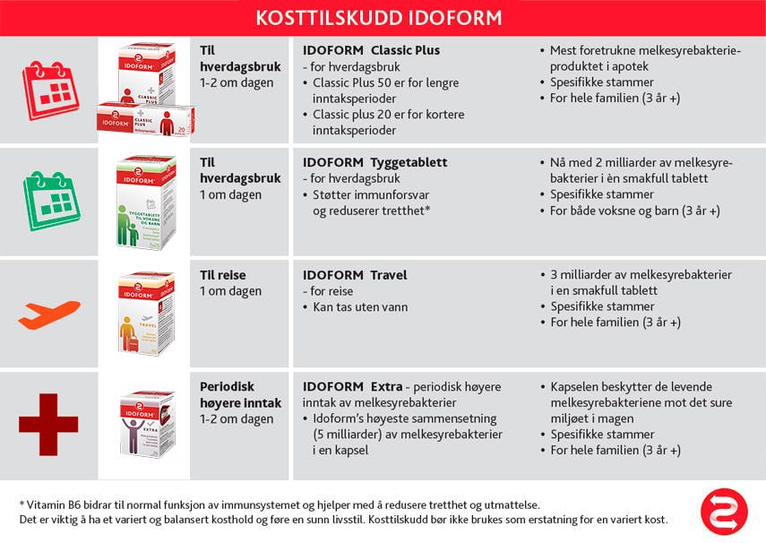 Om IDOFORM® | Idoform.no